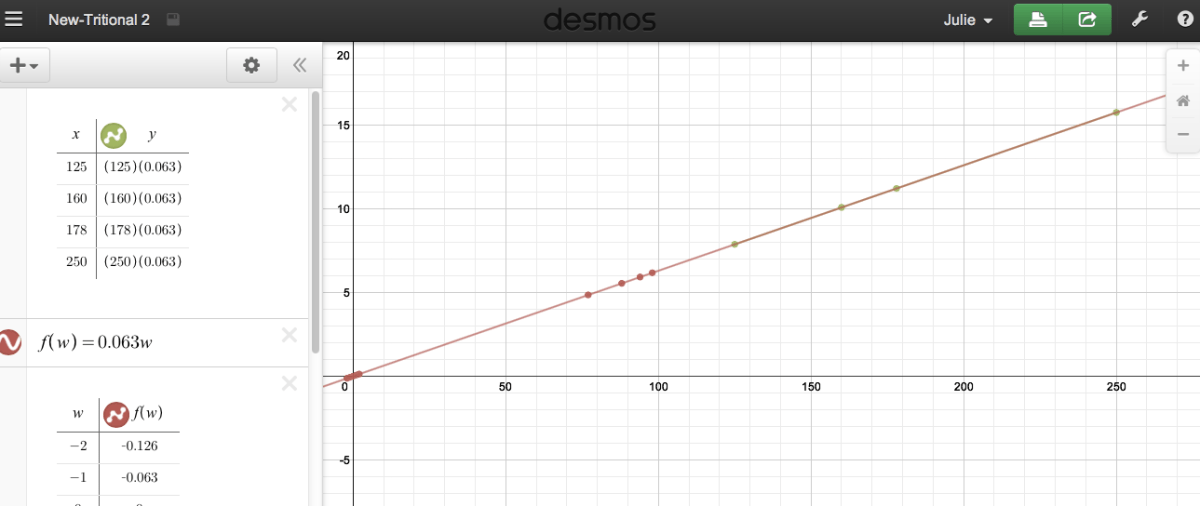 Functions New-Tritional Lesson from Mathalicious | I Speak Math
