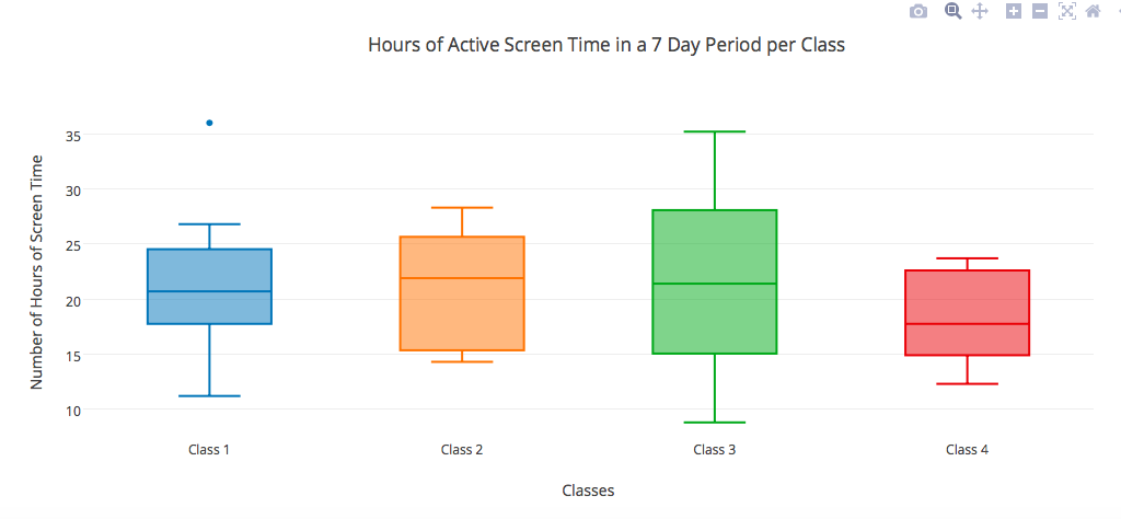 Teenagers Used Their Phones 21 Hours Per Week | I Speak Math